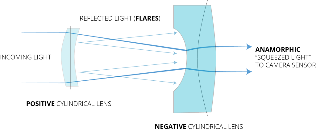 Anamorphic Lens Flares: How Do They Work and How to Increase